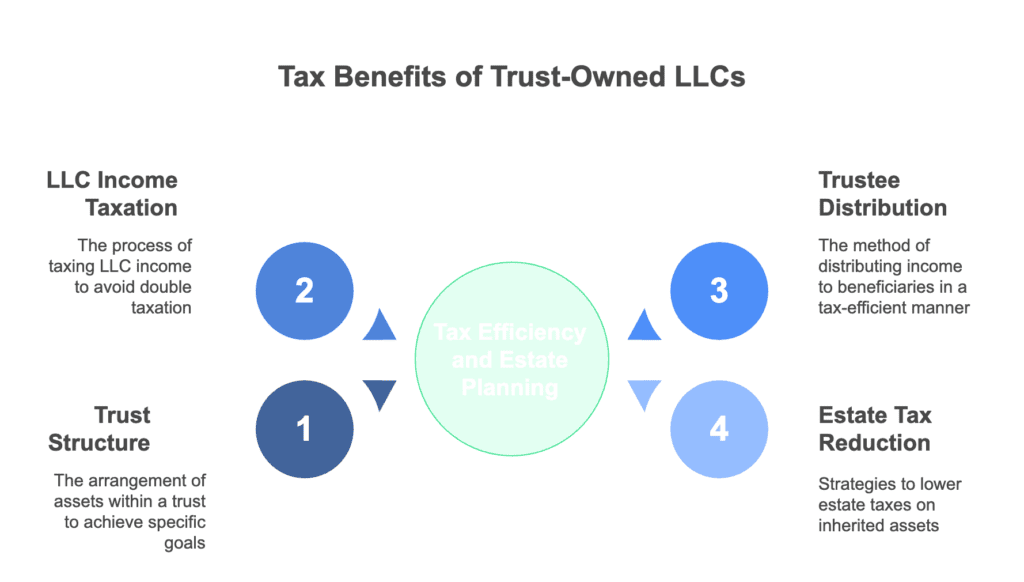 Can a Trust Own an LLC? 4 Smart Reasons to Use This Strategy